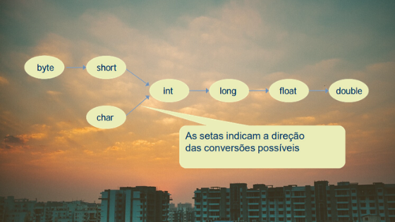 Conversões Entre Tipos Numéricos - Viciados em Java