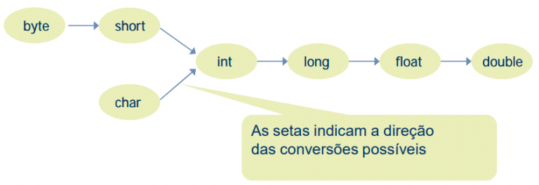 Conversões Entre Tipos Numéricos - Viciados em Java